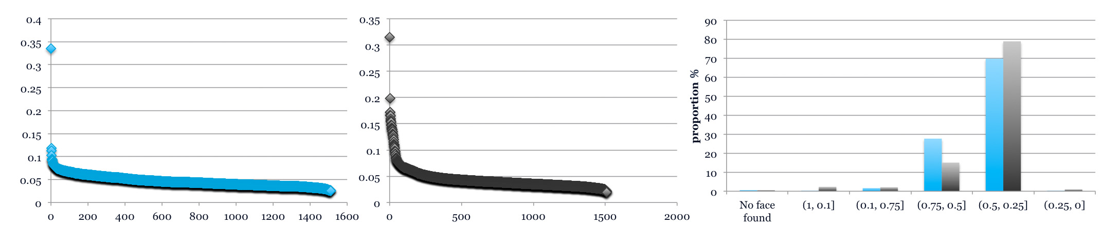 Fig 3: The performance of the new ASM(blue) and the Stasm(black ...