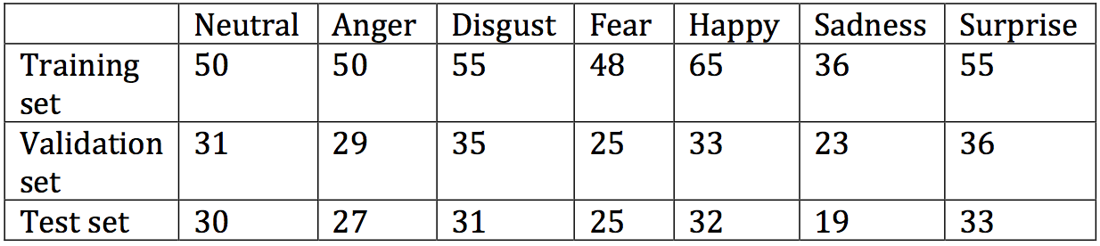 Fig 8: The modified CK+ dataset used for training convolution neural ...