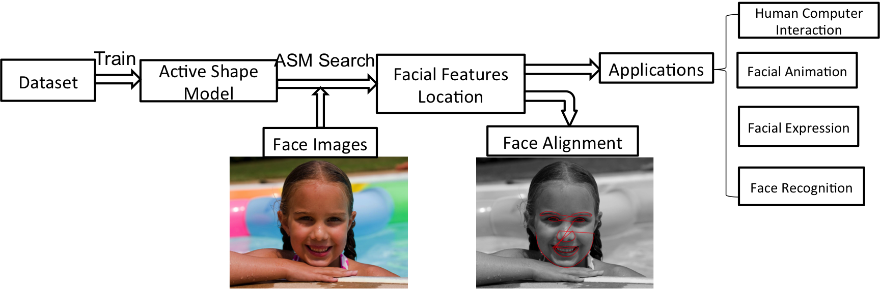 Fig 1: The process of facial feature localization and its applications.